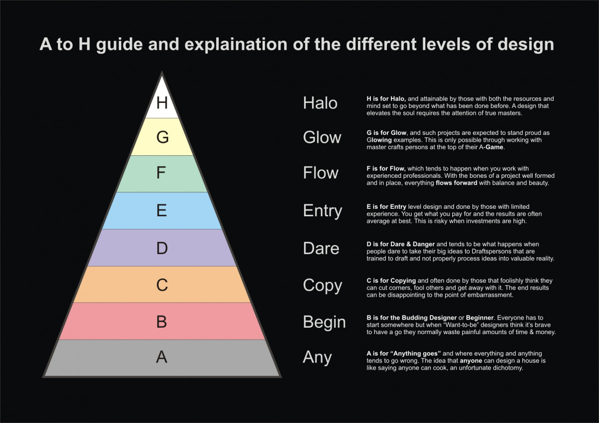 Navigating the Architectural Pyramid: The Journey to Excellence with ...
